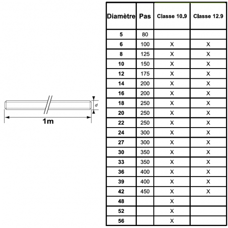 Tige filetée acier brut DIN 975 – 10.9 / 12.9 – M6 à M56 – 1 mètre
